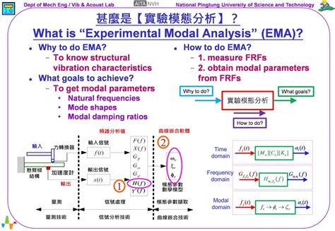 《振動噪音科普專欄》甚麼是【實驗模態分析】？what Is Experimental Modal Analysis” Ema ~ 振動噪音產學技術聯盟