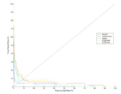 Det Error Trade Off Curves Download Scientific Diagram
