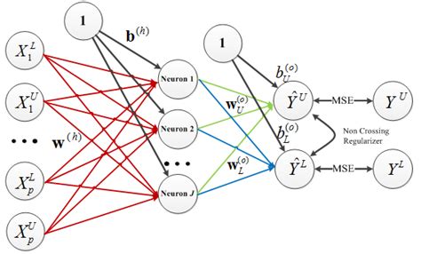 1808 06943 Interval Valued Data Prediction Via Regularized Artificial