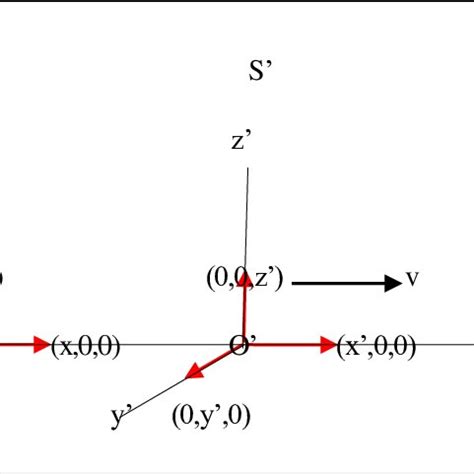 PDF Contradiction Between Invariance Of Speed Of Light And Lorentz Transformation