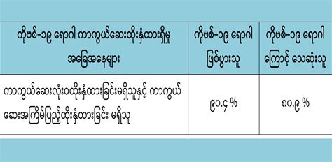 ကိုဗစ် ၁၉ ရောဂါ ဓာတ်ခွဲအတည်ပြုလူနာသစ် ၂၆၂ ဦးတွေ့ရှိ Myawady Webportal