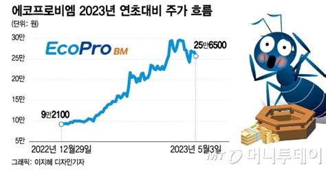 비싸다 팔아라sell고평가 논쟁 불붙는 에코프로비엠