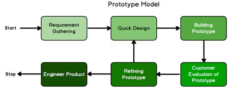 Software Development Model — Prototyping By Jayendra More Sep 2023