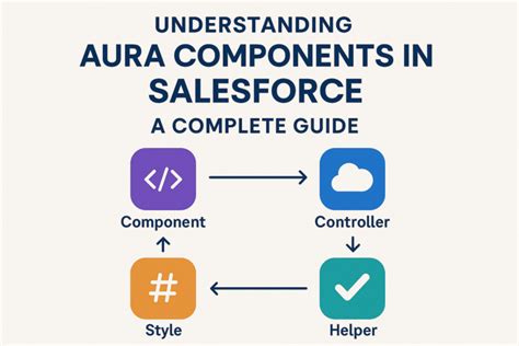 Understanding Aura Components In Salesforce A Complete Guide Vortexify Sync