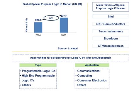 Special Purpose Logic IC Market Report Trends Forecast And Competitive Analysis To 2030