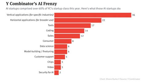 What We Can Learn From Ai Startups In Y Combinators Latest Batch — The Information