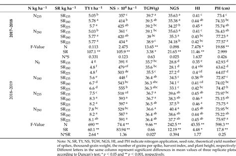 Table 1 From Optimizing Nitrogen And Seed Rate Combination For Improving Grain Yield And