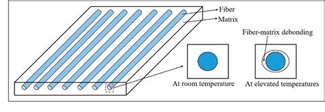 Figure 1 From Vibration Control Of Laminated Composite Cantilever Beam Operating In Elevated