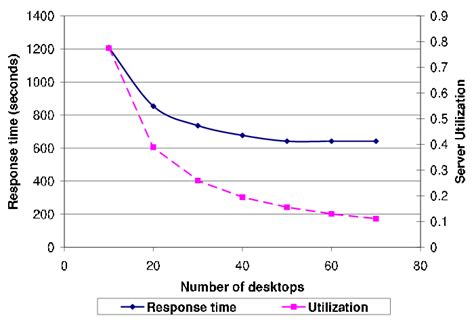 plot of workload response time and server utilization vs number of