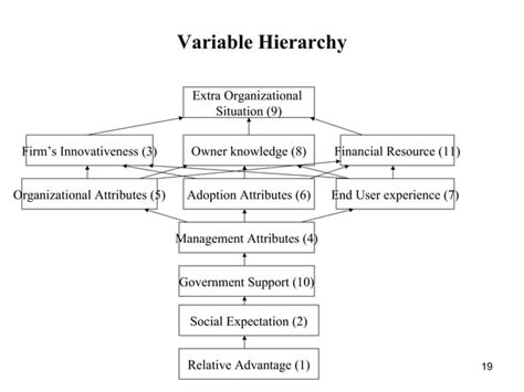 Interpretive Structural Modeling