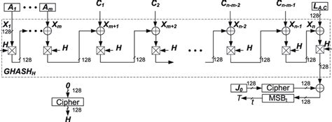Gcm Architecture Including Ghash Download Scientific Diagram