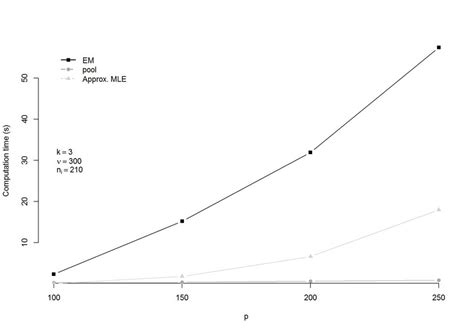 the mean computation time of 10 fits with varying dimension p