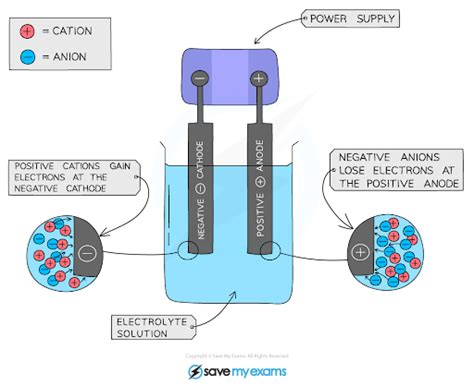 Electrolyte Gcse Chemistry Definition