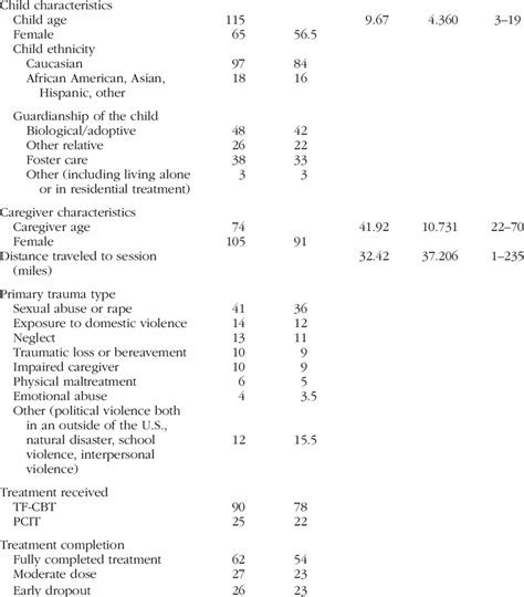 sample descriptive statistics variable n m s d range download table