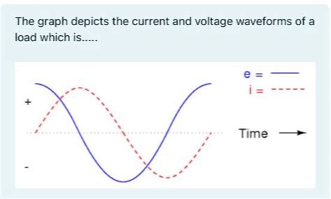The Graph Depicts The Current And Voltage Waveforms Of A Load Which Is