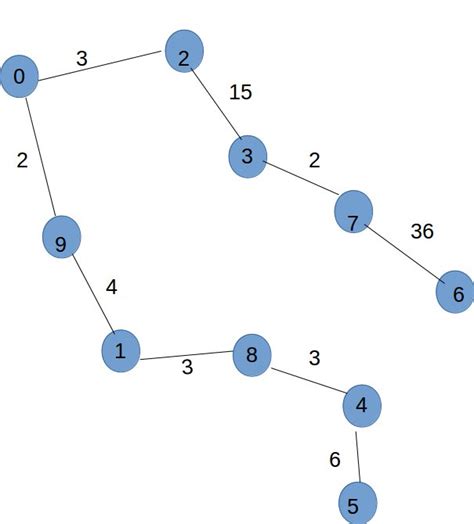 Graph MST Clustering Using Python Stack Overflow