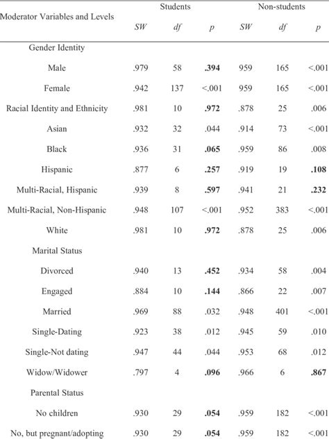 Normality Statistics For Job Satisfaction Download Scientific Diagram