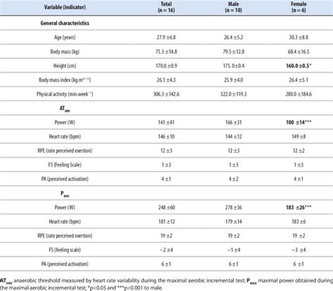 Mean And Statndard Deviation ± Of Descriptive Characteristics Of The