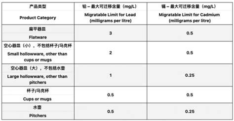 Temu平台加拿大釉面陶瓷和玻璃器皿合规要求 Cpc认证ce认证fcc认证fda认证 Cpsc Lab