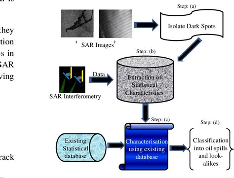 Modified Sar Algorithm Process To Include Interferometry Data To