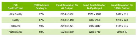 What Should Fidelity Fx Super Resolution Be On For Maximum Fps R