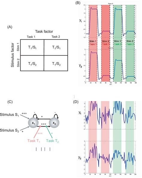 Figure 4 From Dynamic Causal Models Of Neural System Dynamics Current State And Future