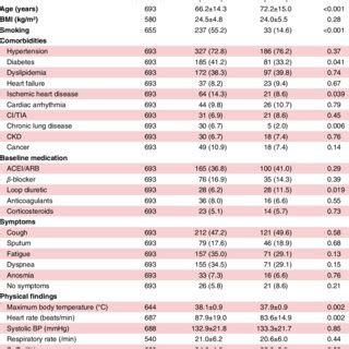 Patient Characteristics On Admission According To Sex Download Scientific Diagram