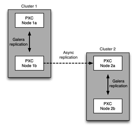 MySQL Asynchronous Replication Percona XtraDB Cluster And Log Slave