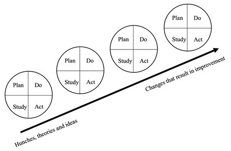 PDSA Cycles Improvement TheCompleteMedic
