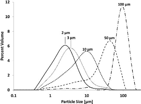 Particle Size Distribution Of The Separated Sample Fractions As Download Scientific Diagram