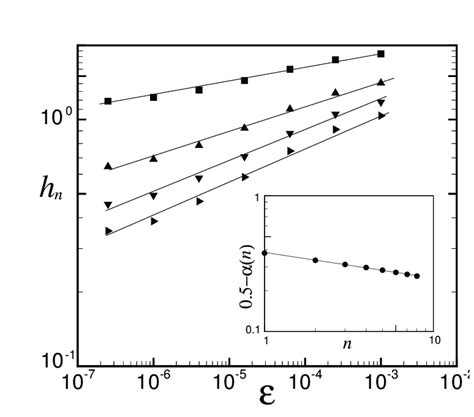 Log Log Plot Of The Block Entropies H N Constructed From Degree Download Scientific Diagram