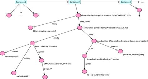 The Embedding Graph For The Sentence Our Previous Results Show That
