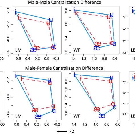 The Vowel Spaces Of Two Male Speakers Top Row And One Male And One Download Scientific