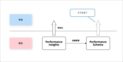 既存の Amazon Rds For Mysql Db インスタンスで Performance Insights を有効化しても再起動するまで