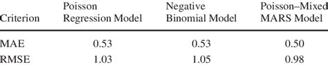 Model Comparison Based On MAE And RMSE Values Download Table