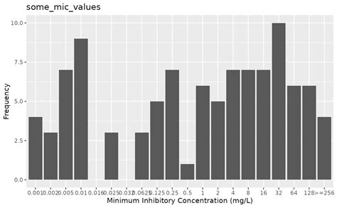 Plotting Helpers For Amr Data Analysis — Plot • Amr For R