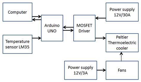 Basic Layout Of A THP Controller System Download Scientific Diagram