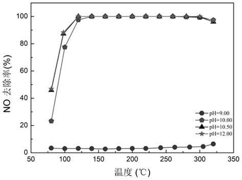 A Modified Hydroxyapatite Denitration Catalyst And Its Preparation Method Eureka Patsnap