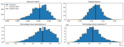 implementing and estimating a simple real business cycle rbc model