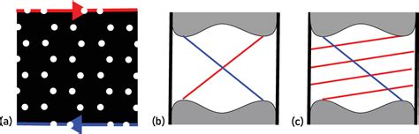 Figure 1 From The Interplay Of Disorder And Nonlinearity In Topological Slow Light Waveguides