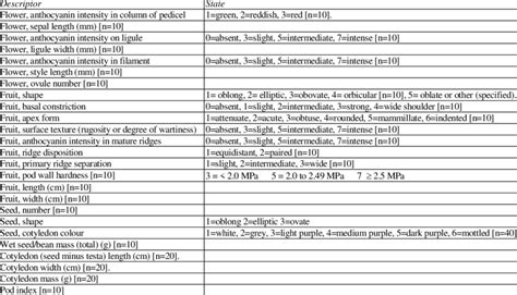 Descriptors Used For Morphological Characterization Their States And