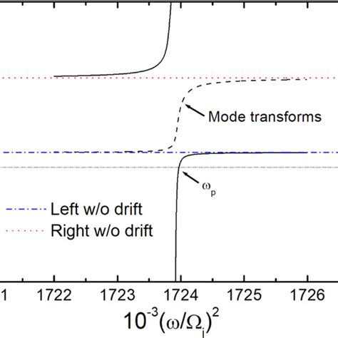 The Electromagnetic Waves Propagating Parallel To The Magnetic Field In A Uniform Magnetized