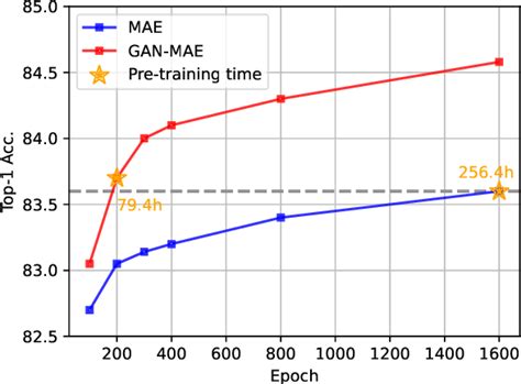 Figure 1 From Masked Auto Encoders Meet Generative Adversarial Networks