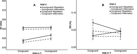 A Reaction Time Rt And B Error Rate Er Of Experiment 2a As A