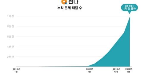 에듀테크 기업 매스프레소 앱 콴다 문제 해결 수 1억 건 돌파 에듀테크 기업 매스프레소 앱 콴다 문제 해결 수 1억 건 돌파