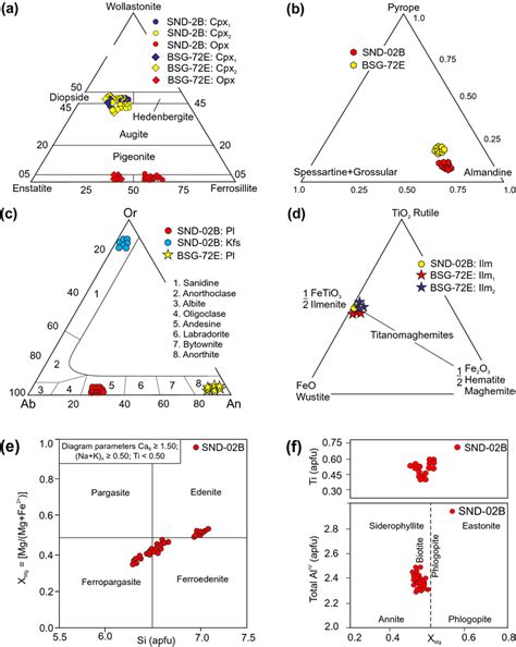 Triangular Diagrams Of A Wollastoniteenstatiteferrosillite Morimoto