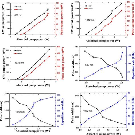 Color Online A C Average Output Power Of Cw Laser And Q Switched Download Scientific