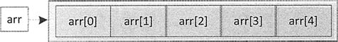 Java一维数组详解：java创建一维数组、初始化一维数组、获取单个全部元素java 一个元素的数组 Csdn博客