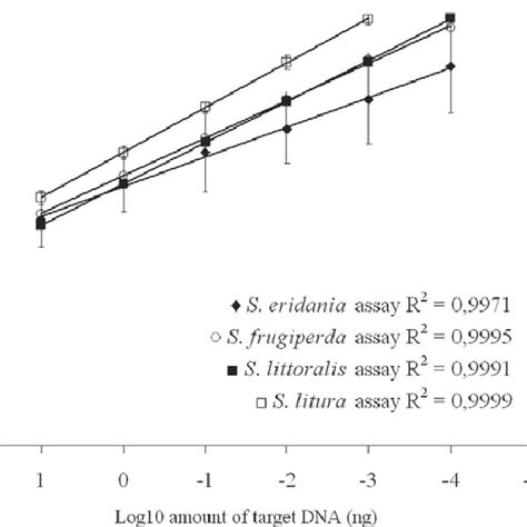 Standard Curves Showing The Relationship Between Cycle Threshold Cq