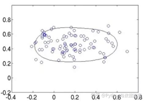 推荐收藏！5 个 Python 异常值检测算法实战案例 知乎